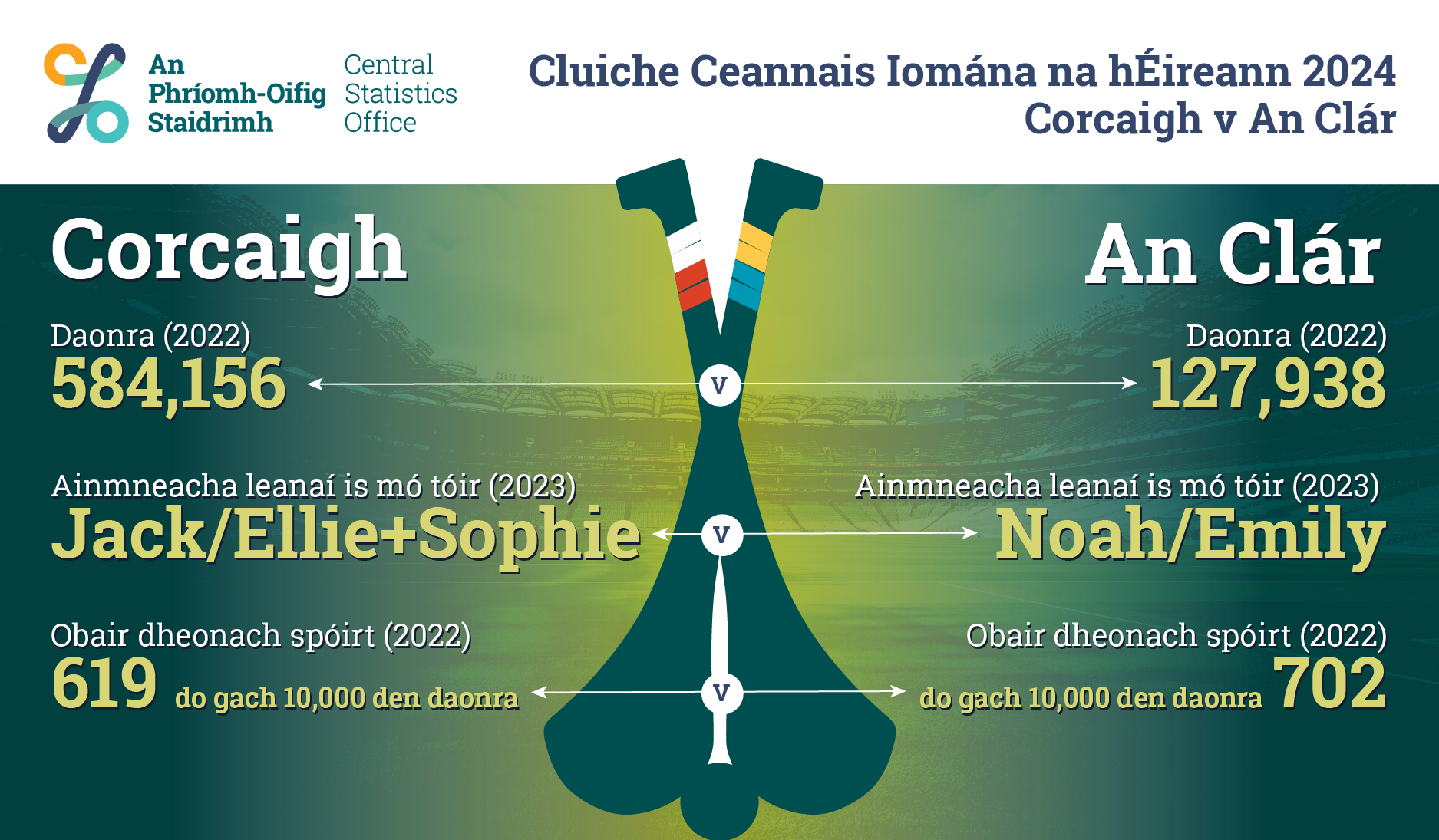 All-Ireland Hurling Championship 2024 - CSO - Central Statistics Office