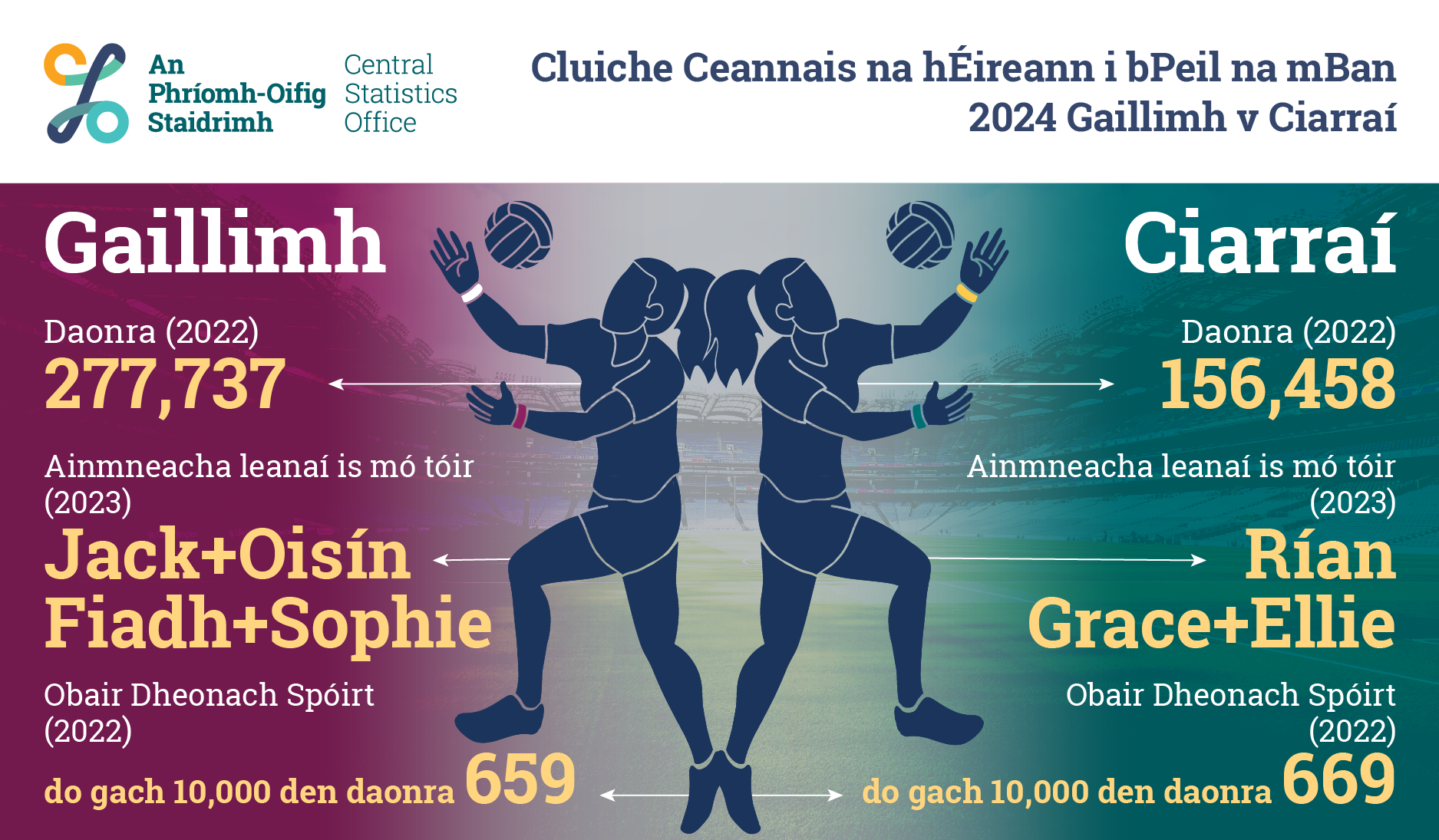 All-Ireland Ladies Gaelic Football Championship 2024 - CSO - Central ...