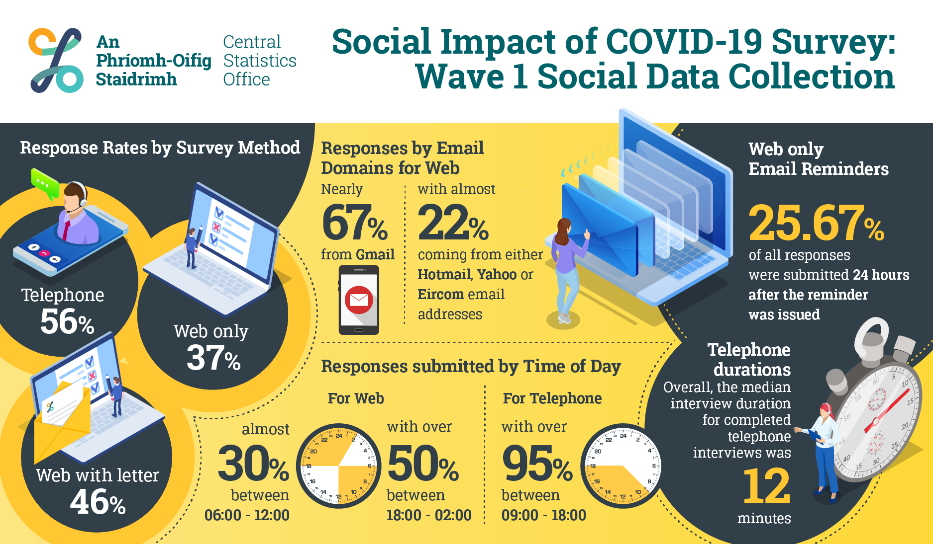 Data collection changes at the Central Statistics Office due to COVID ... Data collection changes at the Central Statistics Office due to COVID ...