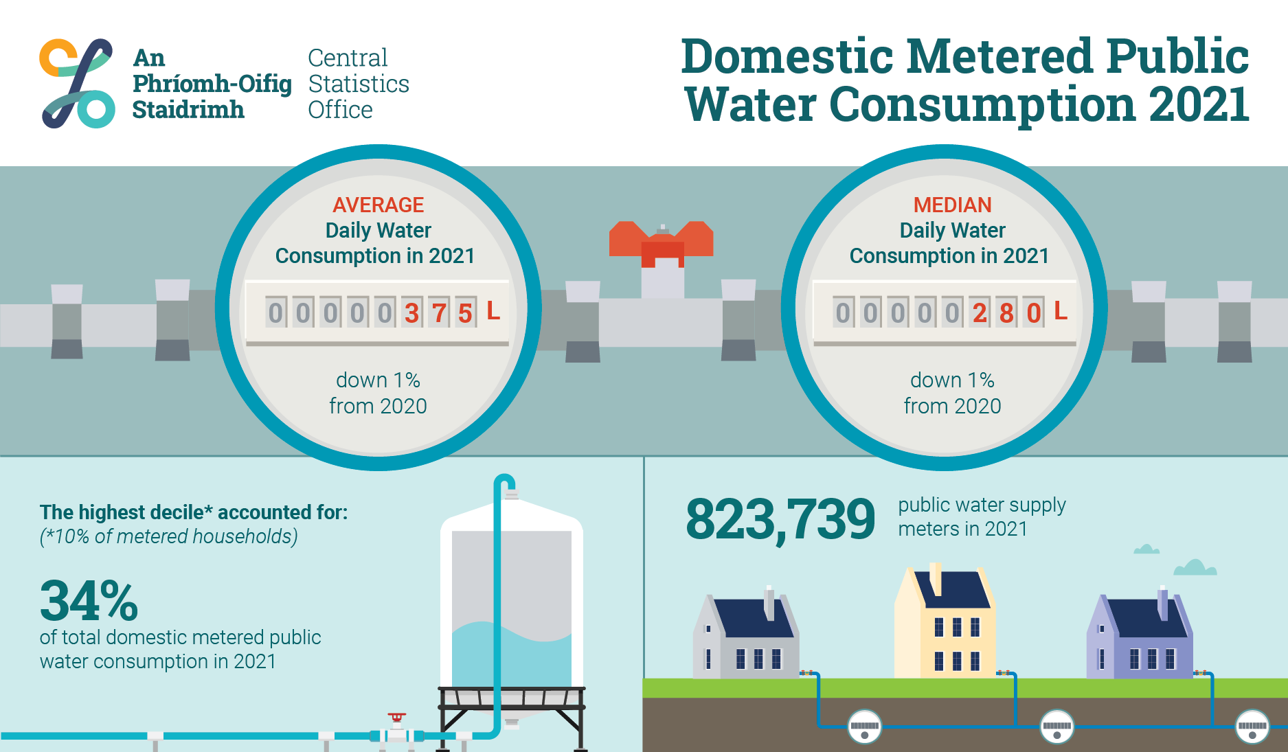 Domestic Metered Public Water Consumption 2021 CSO Central Domestic Metered Public Water Consumption 2021 CSO Central