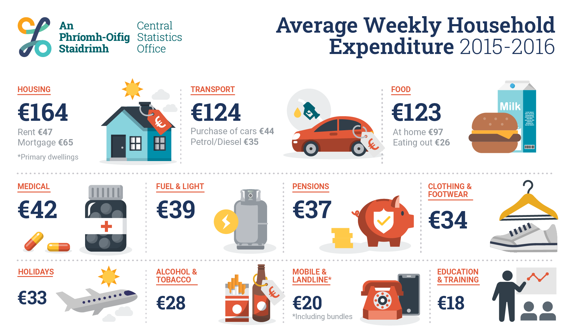 Household Budget Survey 2015 2016 CSO Central Statistics Office