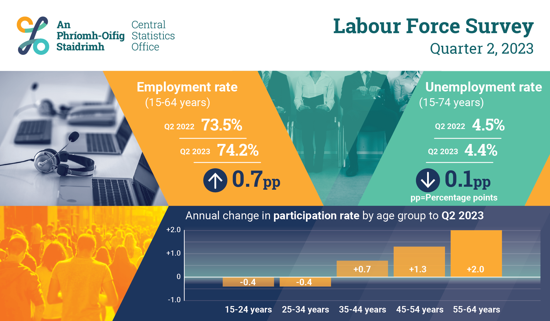 Labour Force Survey Quarter 2 2023 - CSO - Central Statistics Office