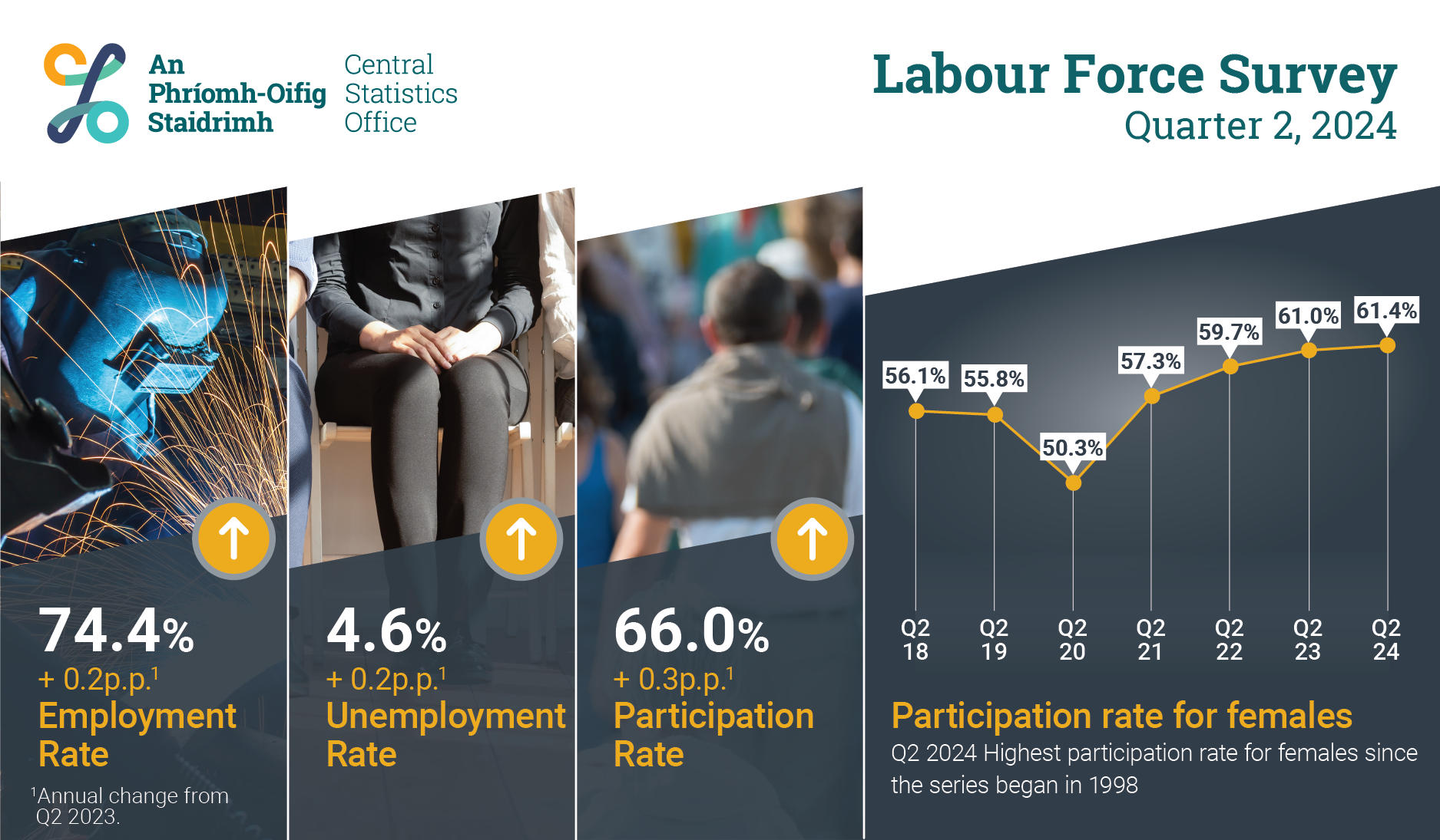 Labour Force Survey (LFS) - CSO - Central Statistics Office Labour Force Survey (LFS) - CSO - Central Statistics Office