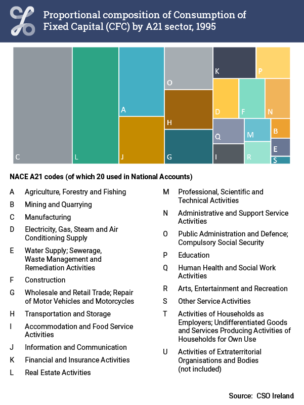 Consumption of Fixed Capital (CFC) Output and Value Added by Activity ...