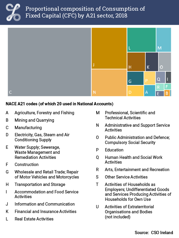 Consumption of Fixed Capital (CFC) Output and Value Added by Activity ...