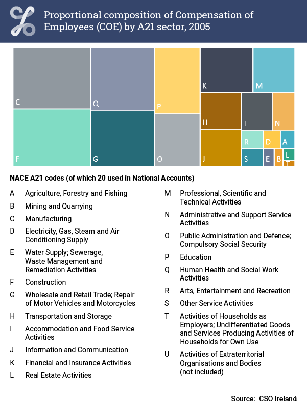 Compensation of Employees (COE) Output and Value Added by Activity 2018 ...