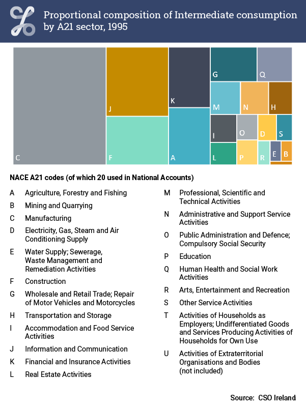 Intermediate Consumption Output and Value Added by Activity 2018 ...