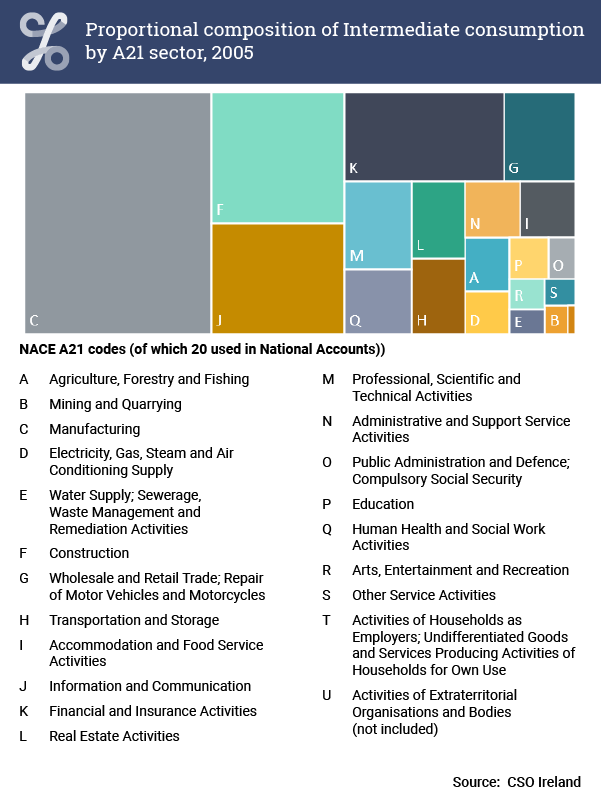 Intermediate Consumption Output and Value Added by Activity 2019 ...