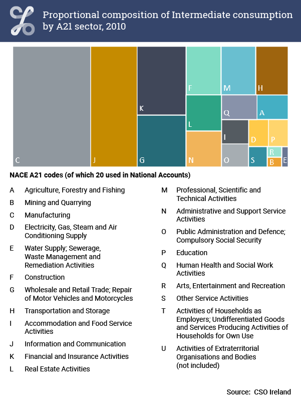 Intermediate Consumption Output and Value Added by Activity 2019 ...