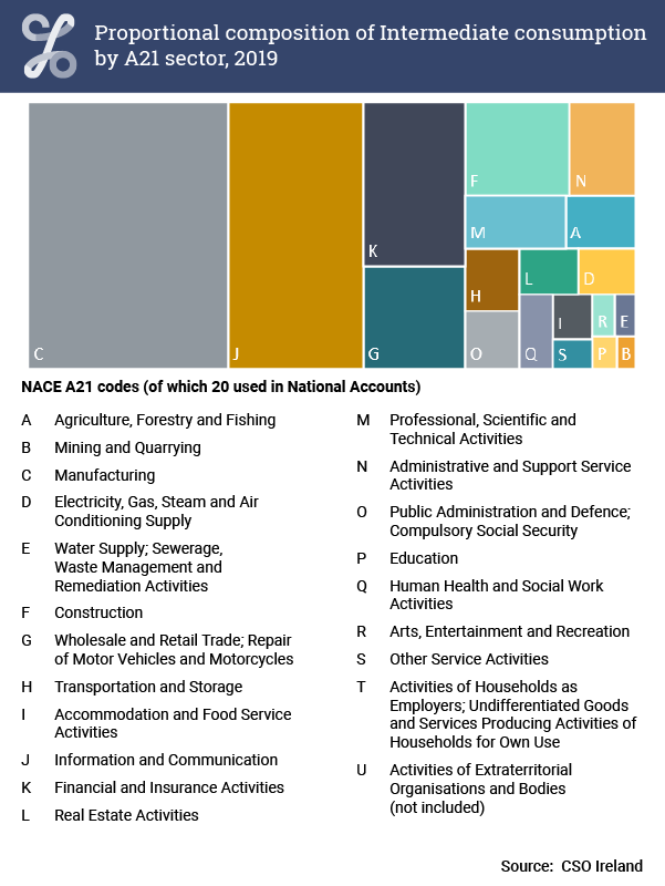 Intermediate Consumption Output and Value Added by Activity 2019 ...