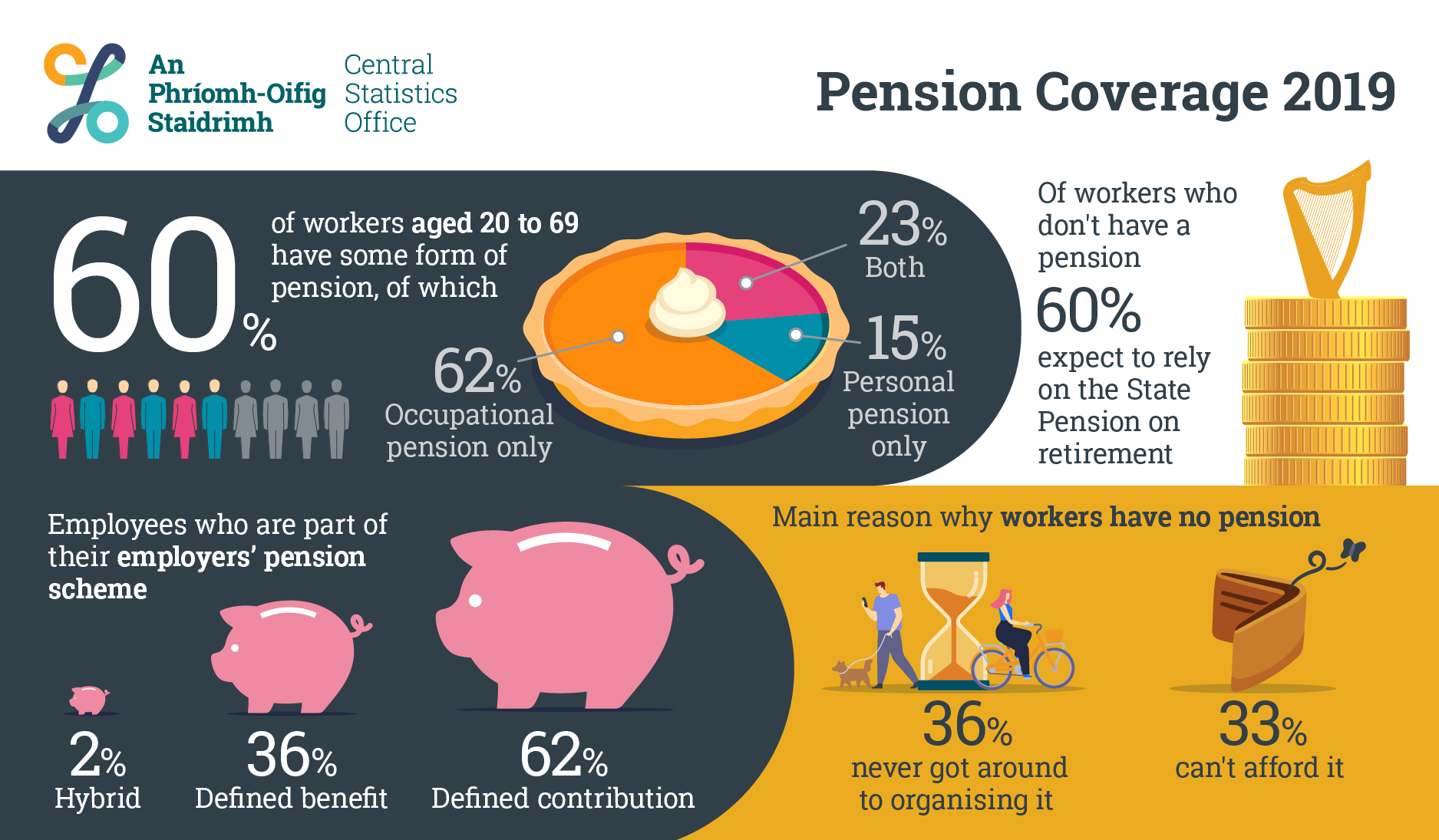 Pension Coverage Infographics - CSO - Central Statistics Office