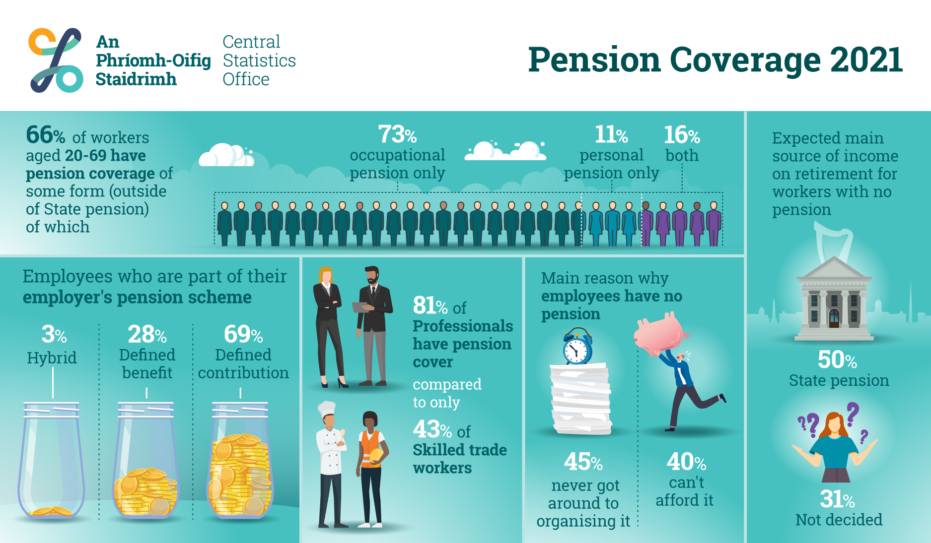 Pension Coverage 2021 Central Statistics Office