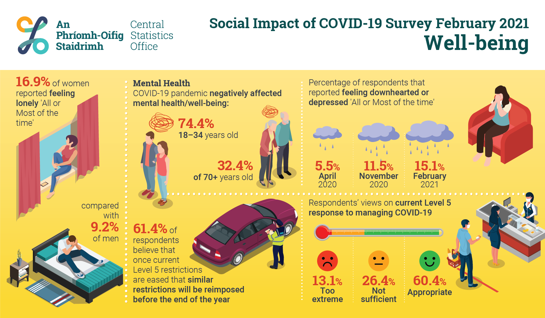 Social Impact Of COVID 19 Survey February 2021 Well being CSO
