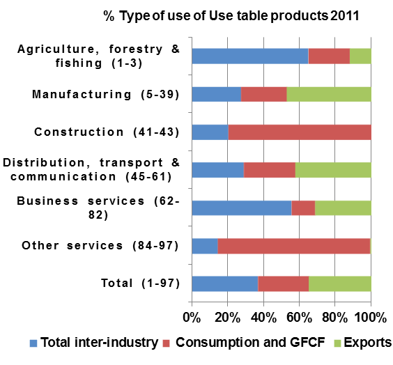 Supply And Use And Input Output Tables For Ireland 2011 Cso Central Statistics Office