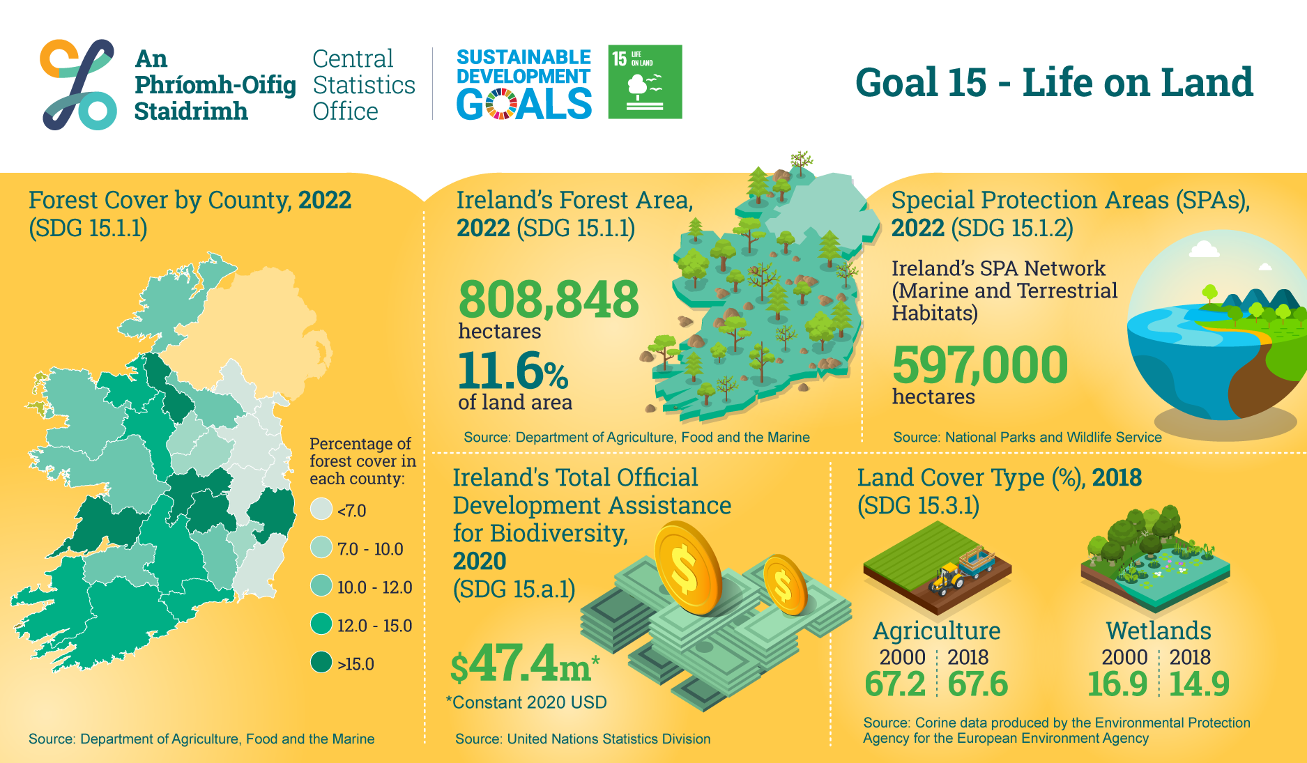 Irelands Un Sdgs Goal 15 Life On Land 2022 Central Statistics Office