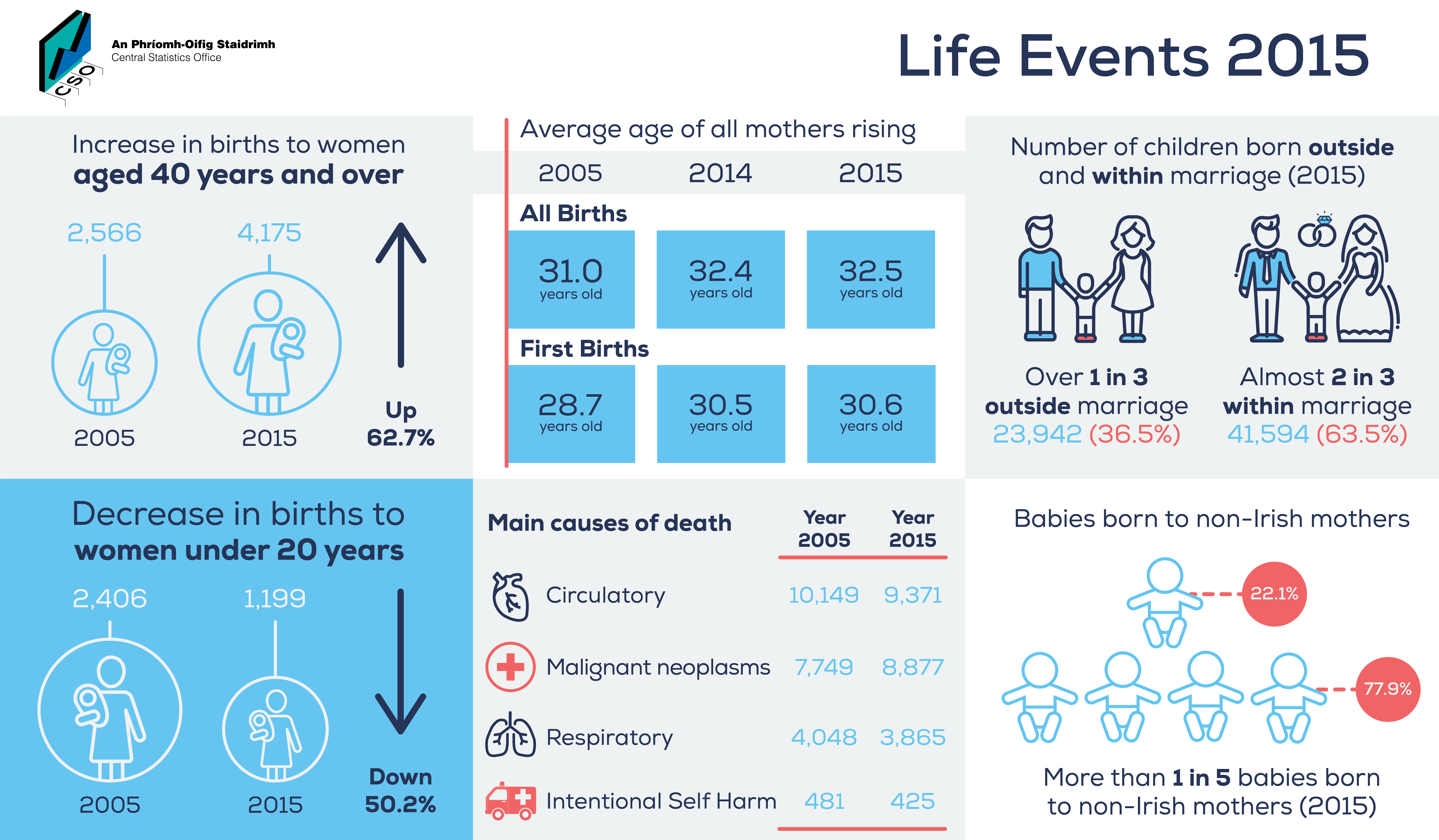 Vital Statistics Annual Report 2015 CSO Central Statistics Office
