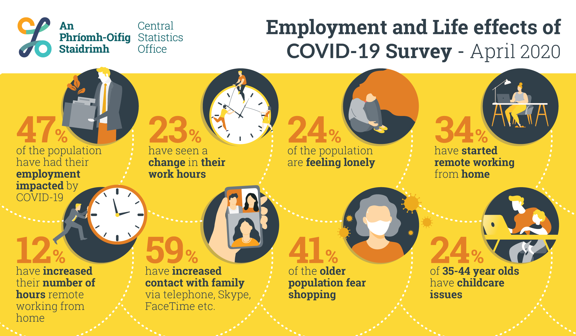 Social And Wellbeing COVID 19 Information Hub Central Statistics Office