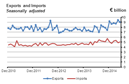 Goods Exports and Imports May 2015 - CSO - Central Statistics Office