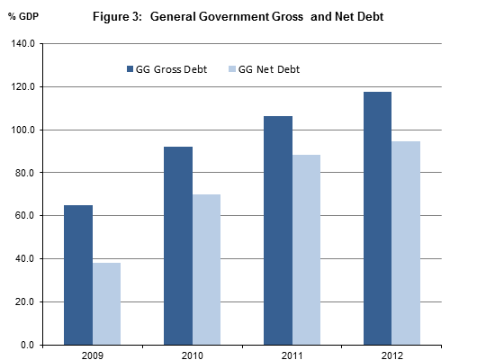 Government Finance Statistics April 2013 - CSO - Central Statistics Office