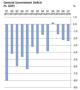 Government Finance Statistics Quarter 1 2016 - CSO - Central Statistics ...