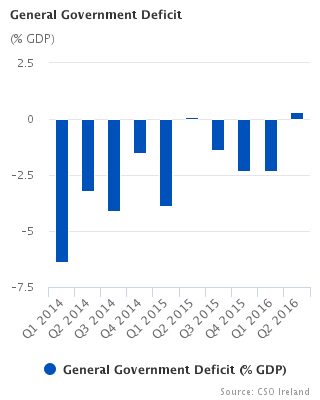 Government Finance Statistics Quarter 2 2016 - CSO - Central Statistics ...
