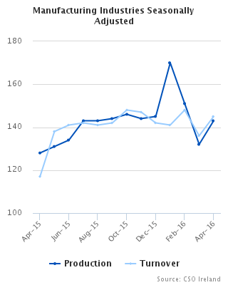 Industrial Production & Turnover April 2016 - CSO - Central Statistics ...