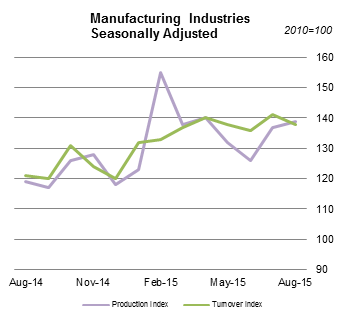 Industrial Production & Turnover August 2015 - CSO - Central Statistics ...