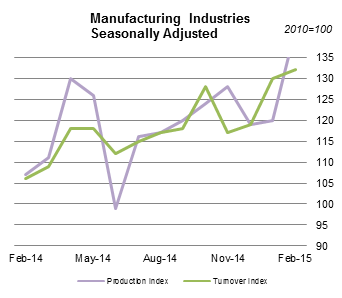 Industrial Production & Turnover February 2015 - CSO - Central ...