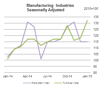 Industrial Production & Turnover January 2015 - CSO - Central ...