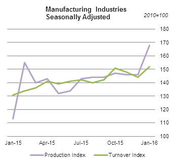 Industrial Production & Turnover January 2016 - CSO - Central ...
