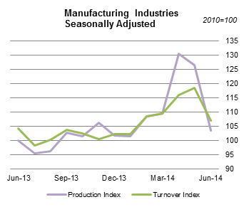 Industrial Production & Turnover June 2014 - CSO - Central Statistics ...