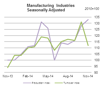 Industrial Production & Turnover November 2014 - CSO - Central ...