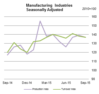Industrial Production & Turnover September 2015 - CSO - Central ...