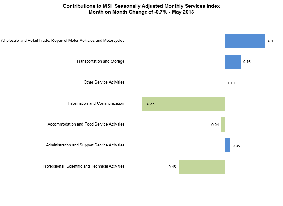 Monthly Services Index May 2013 - CSO - Central Statistics Office