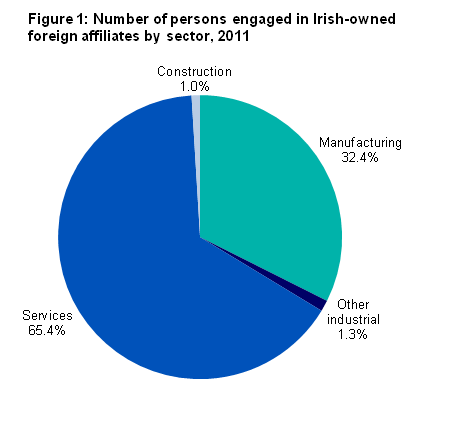 Outward Foreign Affiliates Statistics 2011 - CSO - Central Statistics ...