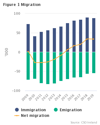 Population and Migration Estimates April 2019 - CSO - Central ...