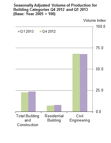 Production in Building and Construction Index Quarter 1 2013 - CSO ...