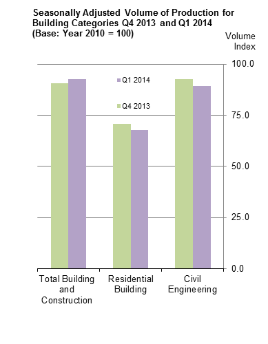 Production in Building and Construction Index Quarter 1 2014 - CSO ...