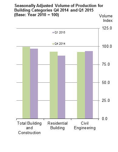 Production in Building and Construction Index Quarter 1 2015 - CSO ...