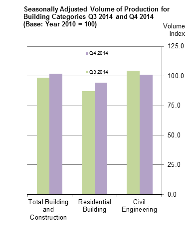 Production in Building and Construction Index Quarter 4 2014 - CSO ...