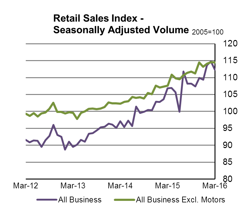 Retail Sales Index March 2016 - CSO - Central Statistics Office