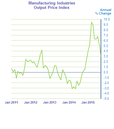 Wholesale Price Index September 2015 - CSO - Central Statistics Office