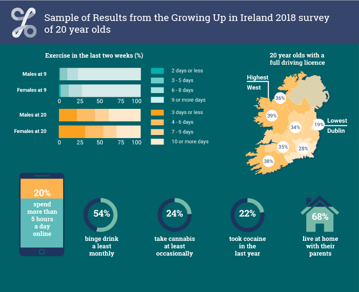 Growing Up in Ireland 2023 Survey - CSO - Central Statistics Office Growing Up in Ireland 2023 Survey - CSO - Central Statistics Office