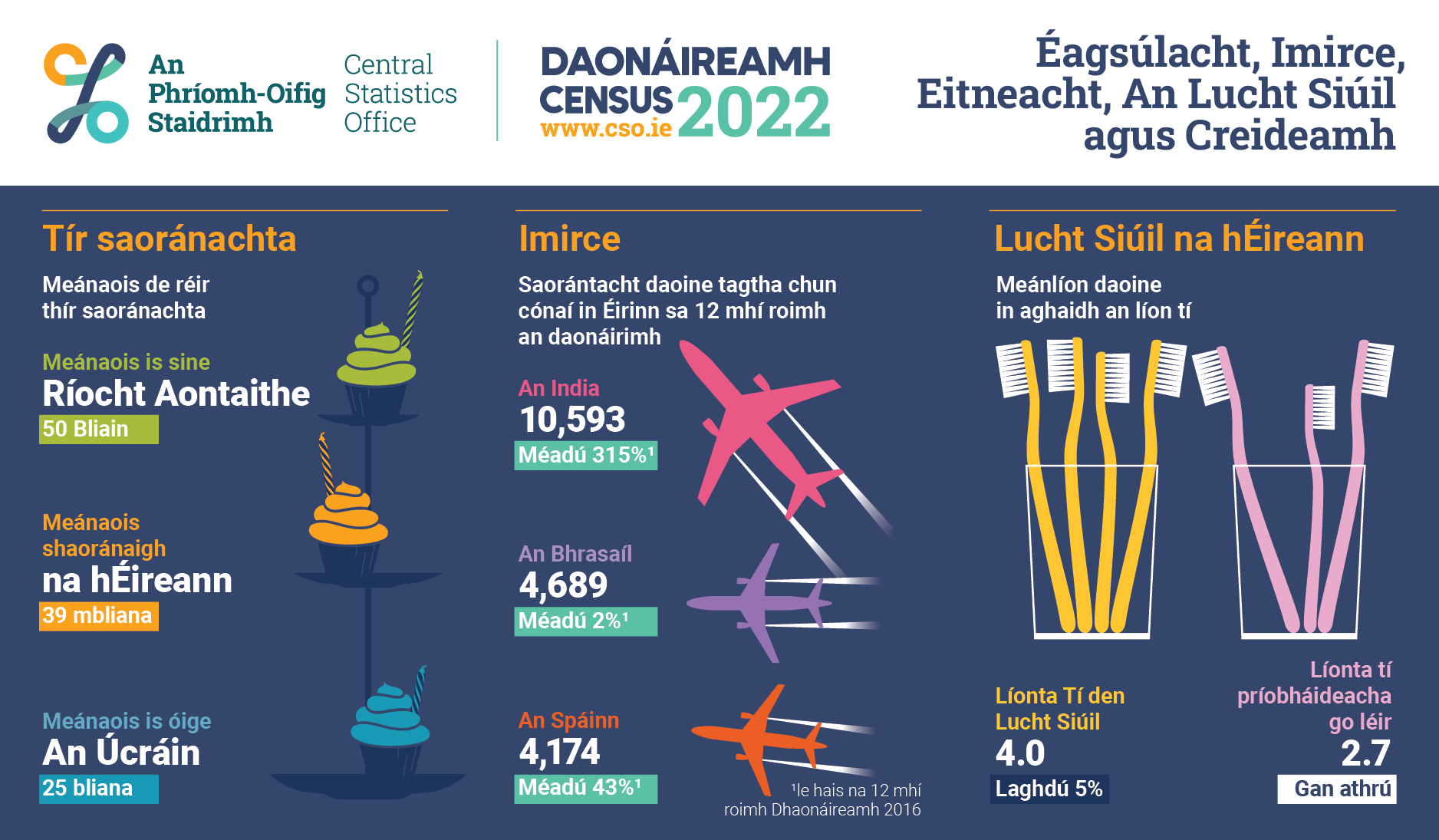 Census - CSO - Central Statistics Office
