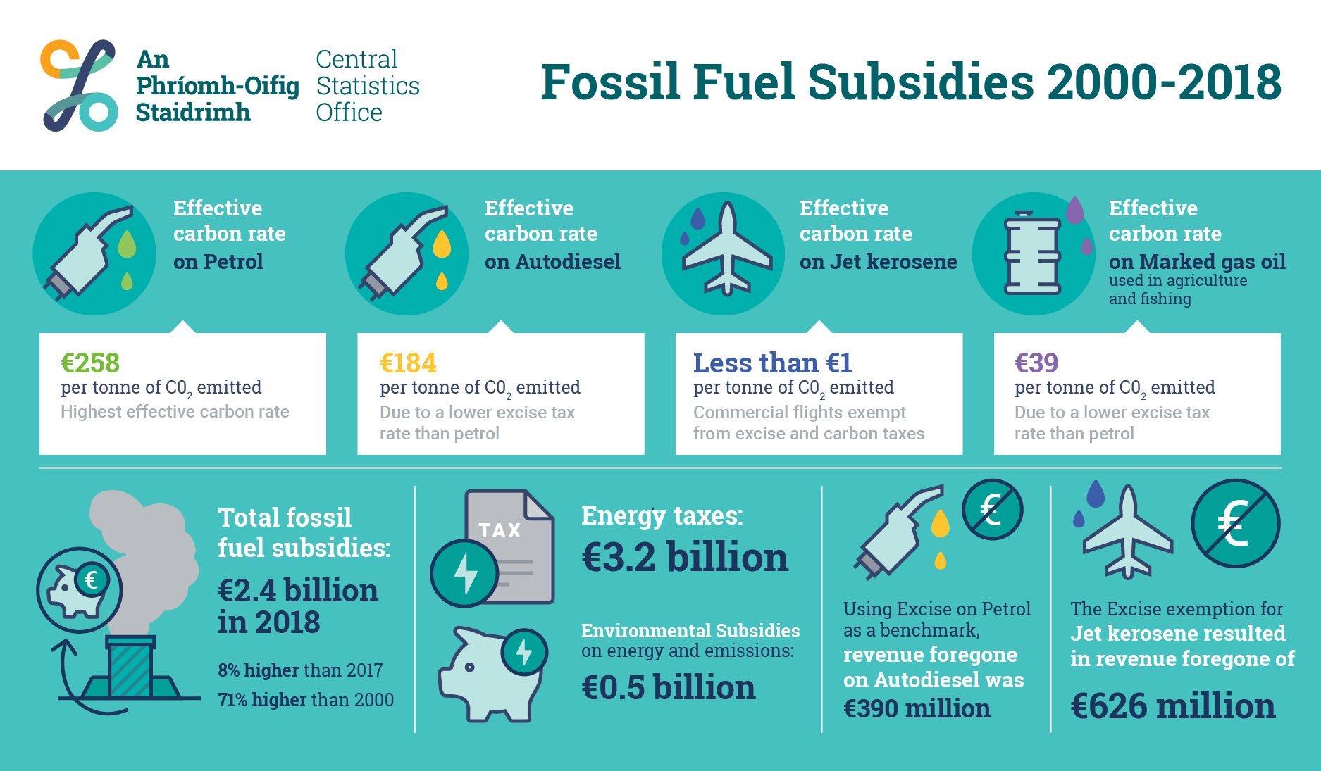 Fossil Fuel Subsidies 2000 2018 Cso Central Statistics Office