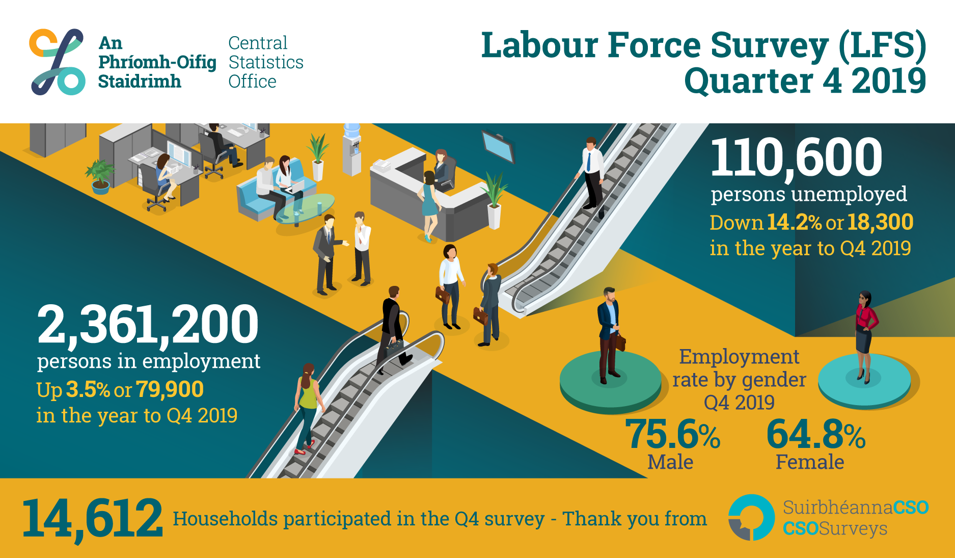 Labour Force Survey Q4 2019 - CSO - Central Statistics Office Labour Force Survey Q4 2019 - CSO - Central Statistics Office