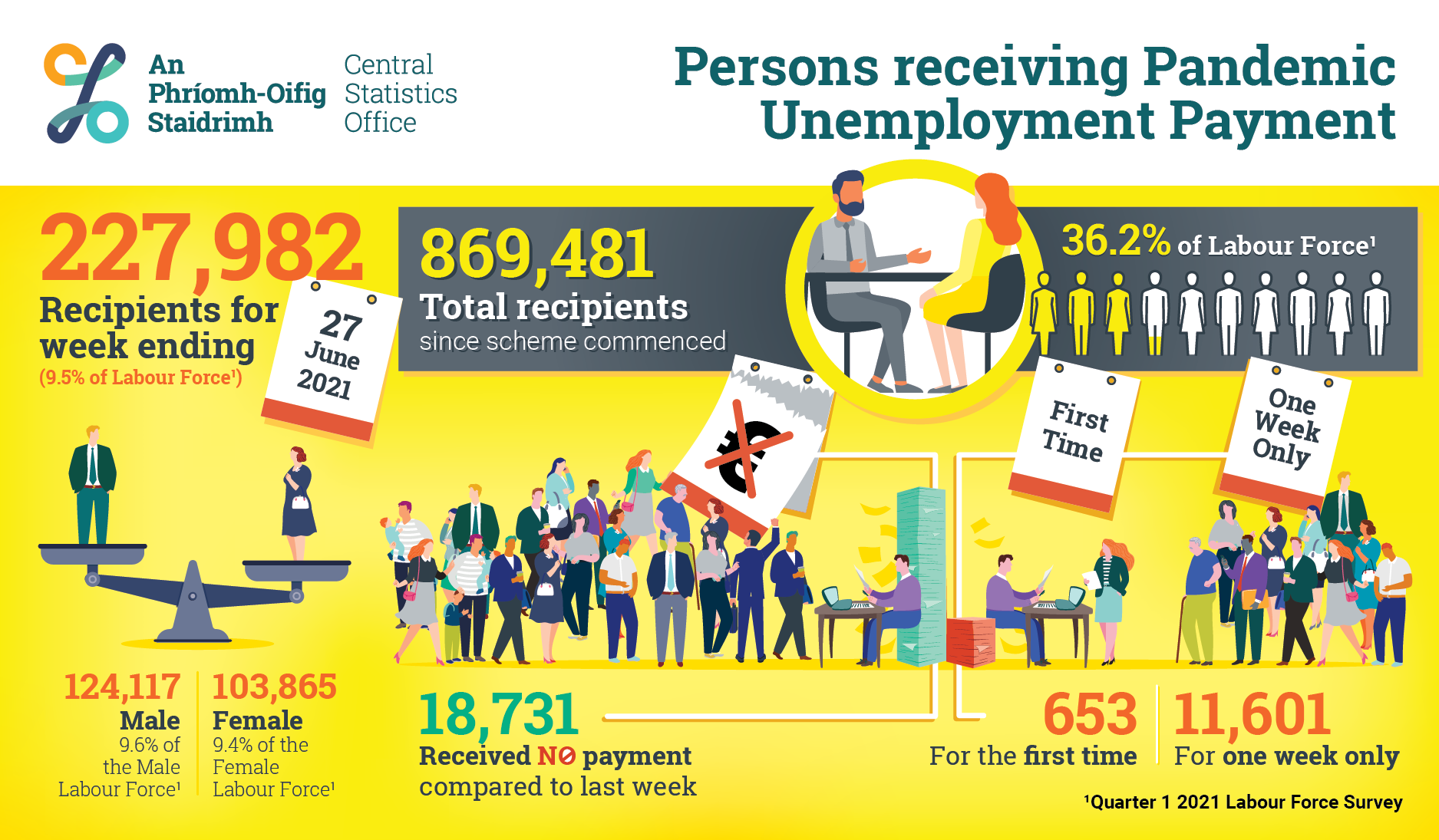 Labour Market - CSO - Central Statistics Office