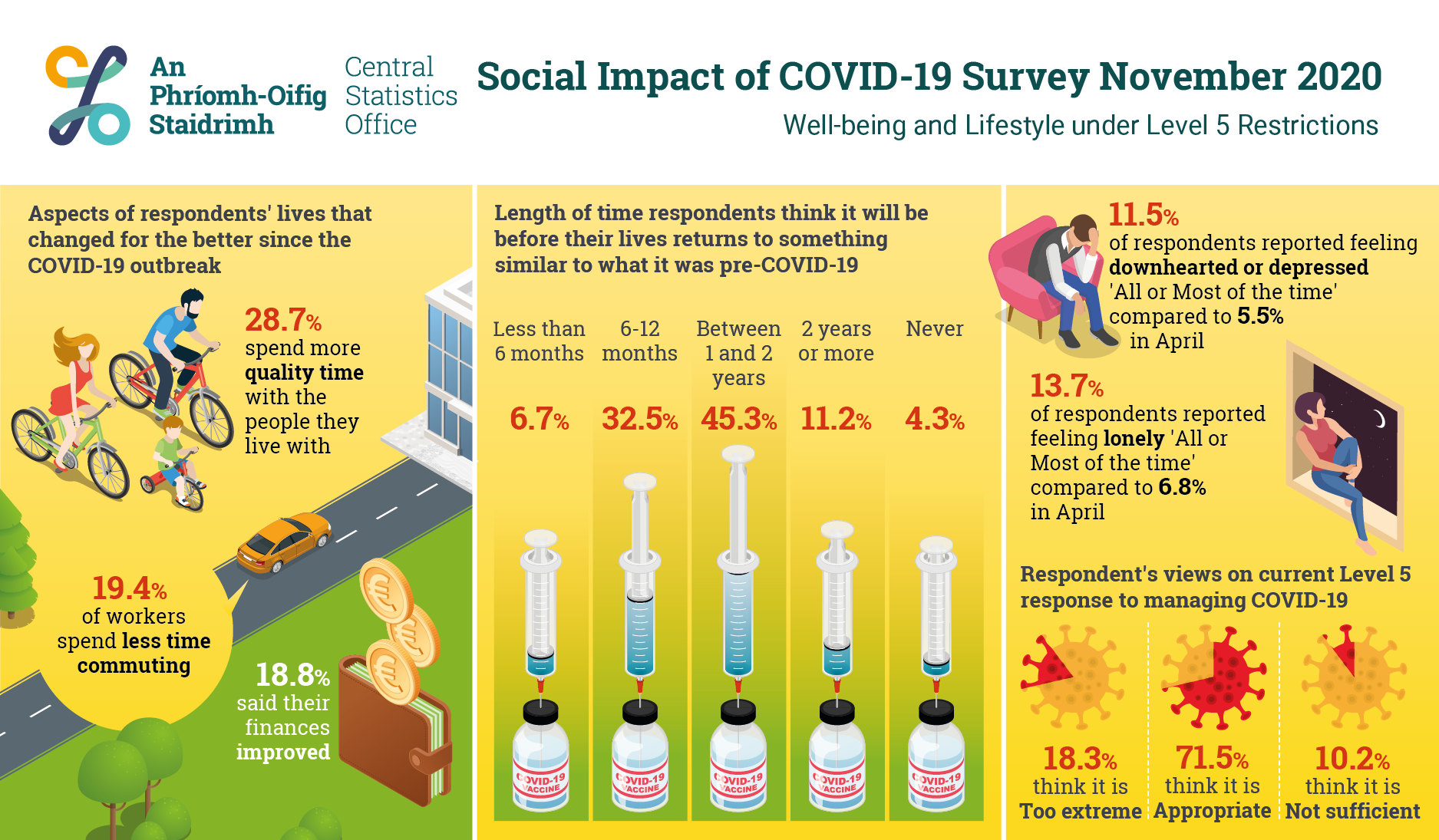 Social Impact of COVID-19 Survey November 2020: Well-being and ...